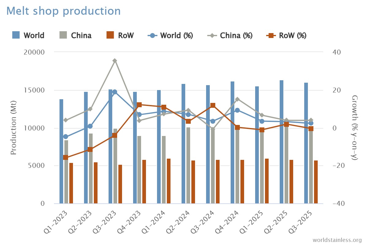 Stainless steel melt shop production increases by 3.0% in the first ...